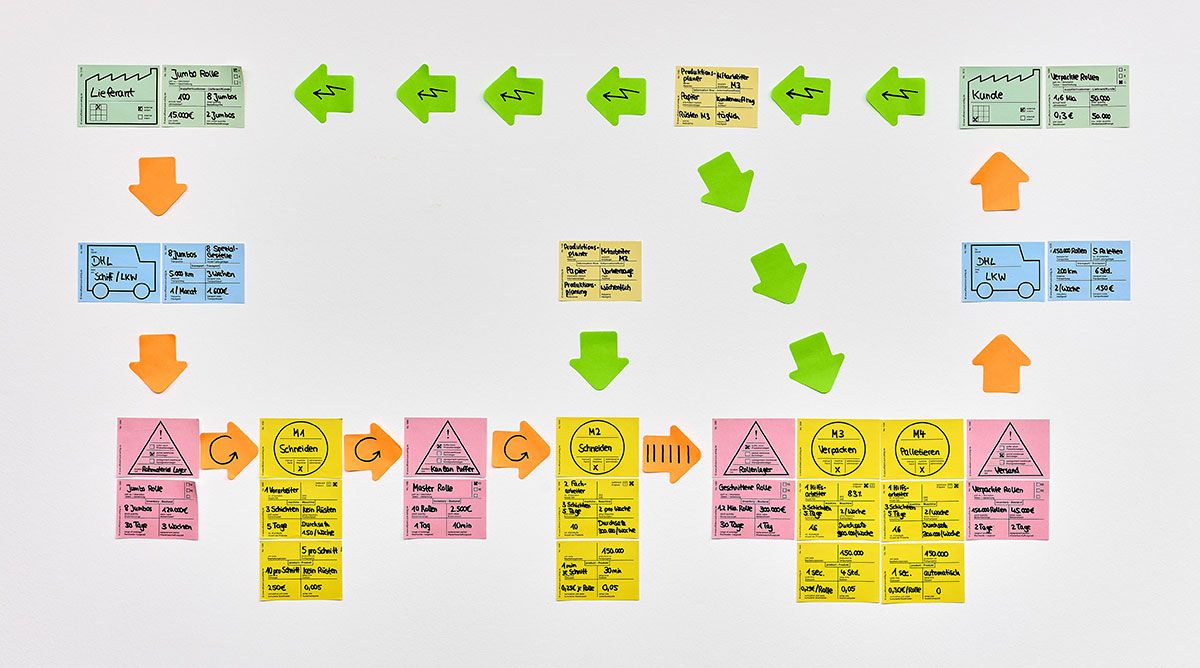 Wertstromdesign Produktion